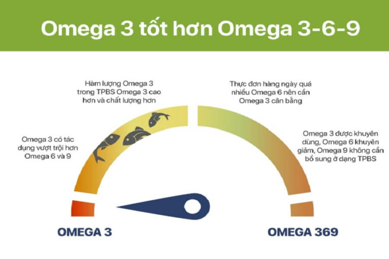 Giải đáp Omega 3 và Omega 3-6-9 loại nào tốt hơn?